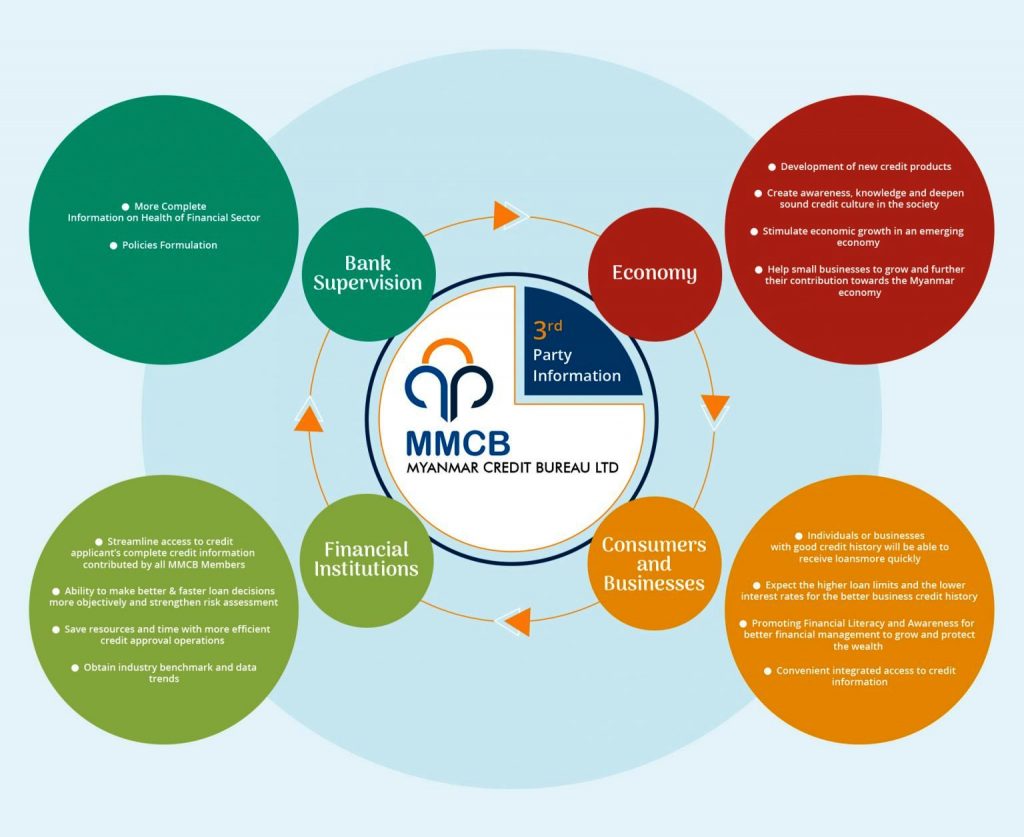 Myanmar’s First Credit Bureau Launches Services; Utilises World-Class ...