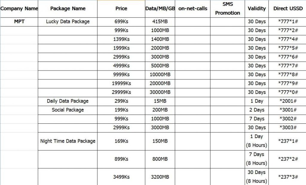 Internet packages of the telecommunication operators in Myanmar until ...