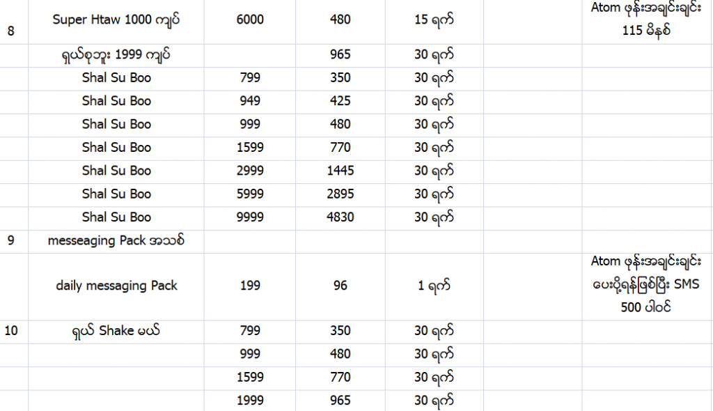 ၂၀၂၂ ခုနှစ် သြဂုတ်လကုန်အထိ မြန်မာပြည်တွင်းဆက်သွယ်ရေးအော်ပရေတာများ၏ ဖုန်းအင်တာနက် Package များ